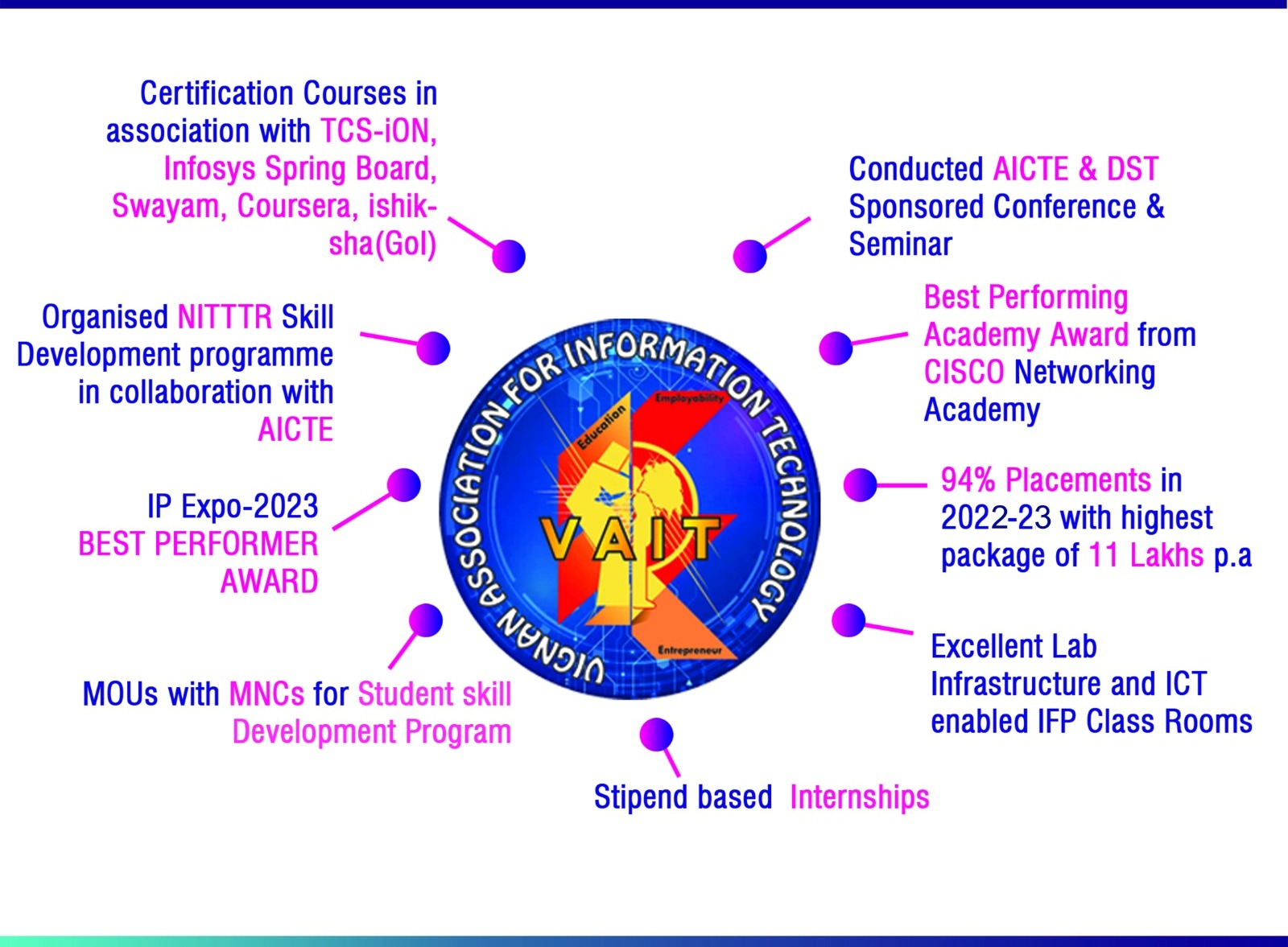 IT Department - Vignan Institute of Technology and Science
